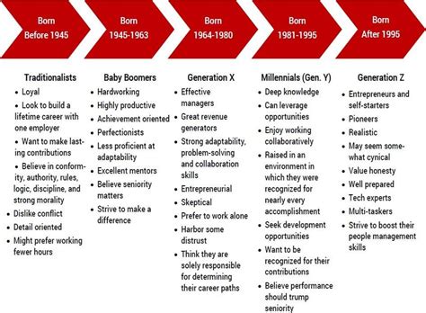 The Strengths And The Weaknesses By Generation Source Engage2excel