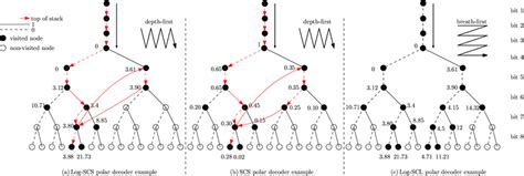 code trees in log scl scs and log scs polar decoders when decoding