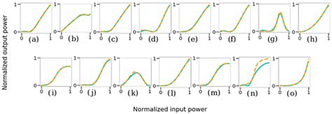 activation functions generated by an mzi orr a relu b clipped