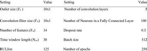 Default Parameters Of The Method Used For The Experiment Download