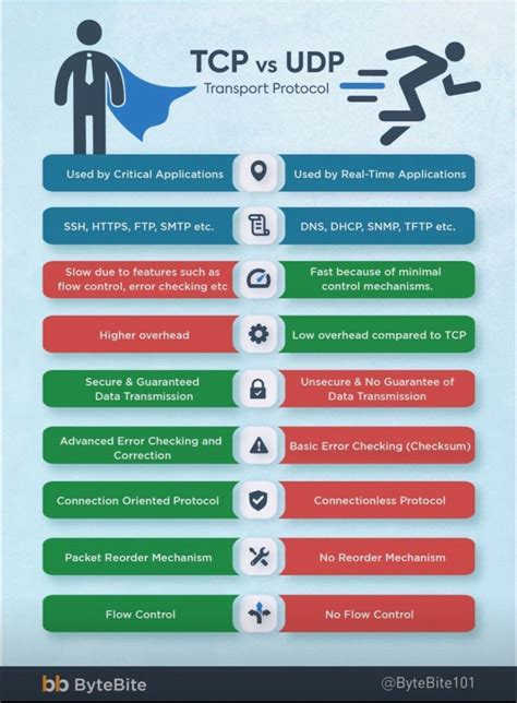 Vivek G On Linkedin Tcp Vs Udp
