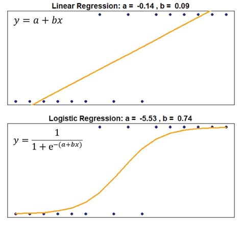 Helen Wall On Linkedin Datascience Regression Datavisualizations