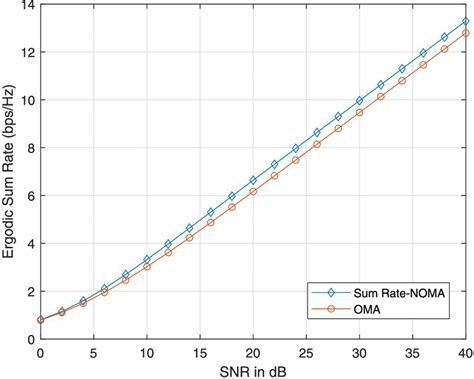 Ergodic Sum Rate Comparison Of Considered Noma And Oma System
