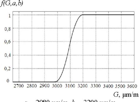 figure 5 from using fuzzy logic to control dynamic loads on road