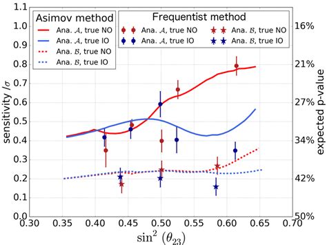 Sensitivities Of Analyses A And B To The Nmo In Terms Of Onesided