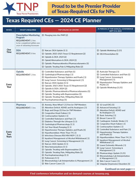 Texas Ce Requirements Texas Nurse Practitioners