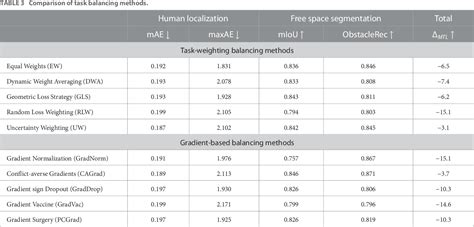 Table 3 From Efficient Human 3d Localization And Free Space Segmentation For Human Aware Mobile