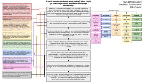 Pbl Concept Map Campbell C Stoneburner E Taylor J Pdf Reading Comprehension Communication