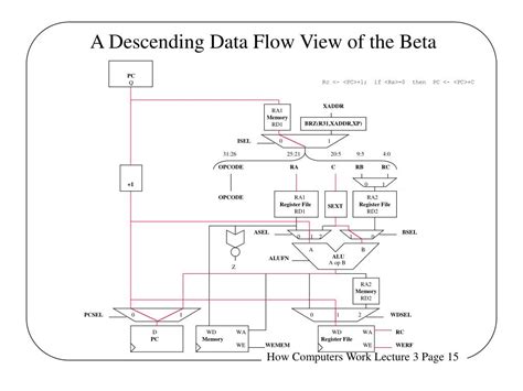 Ppt How Computers Work Lecture 3 A Direct Execution Risc Processor