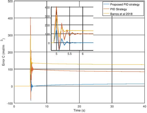 Concentration Error In The Water Reservoir Download Scientific Diagram