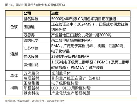 国内主要显示光刻胶材料公司情况汇总 2024年12月 行业研究数据 小牛行研