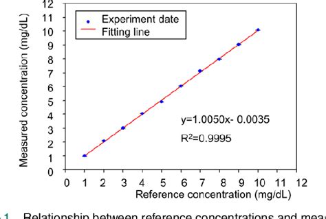 Figure 11 From A Miniaturized Optofluidic Glucose Monitoring System Based On Enzyme Colorimetry