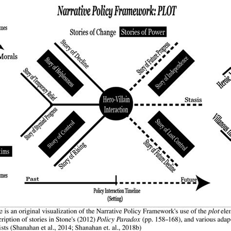 Narrative Policy Framework Plot Download Scientific Diagram
