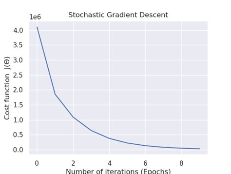 Stochastic Gradient Descent Python Code