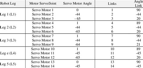 test results of servo motors and at the reference point of the hexapod