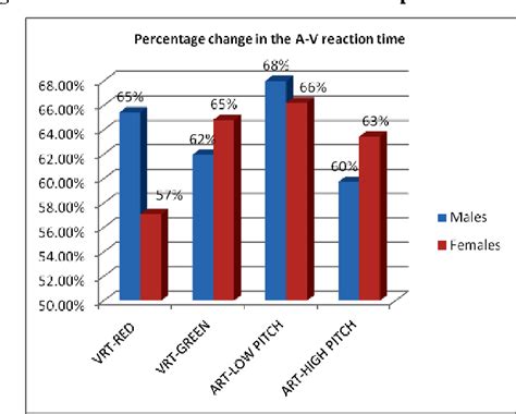 Table 2 From Effect Of Sleep Deprivation On Audio Visual Reaction Time In Resident Doctors A