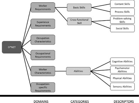 An Excerpt Of The O Net Hierarchical Content Model Download Scientific Diagram