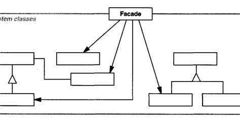 When To Use Facade Design Pattern Dev Community