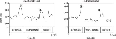 Pitch Track Of The Sentence Minari Nɨn əndʒe Mək əto Masisə Water Download Scientific
