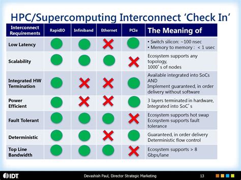 Low Latency Analytics HPC Clusters Ppt Download