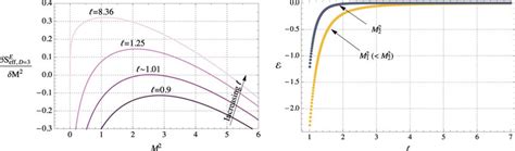The Number Of Roots Of The Gap Equation δseffd3eδm20 Depends On