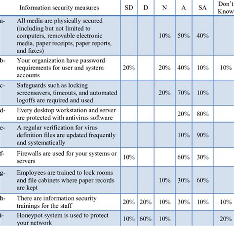 Security Measures Validity And Effectiveness Download Scientific Diagram