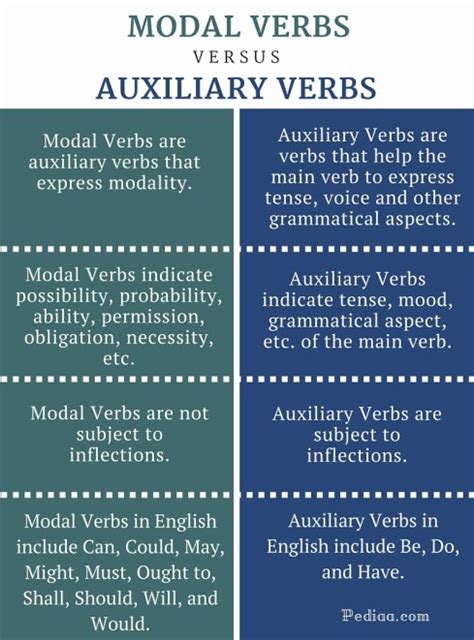 Difference Between Modal And Auxiliary Verbs
