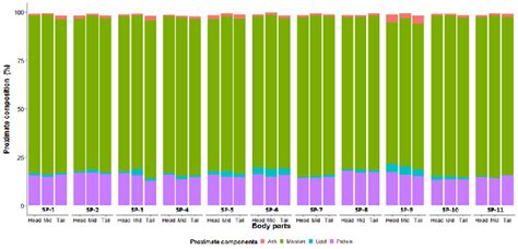 the canonical variates analysis cva of proximate components of raw