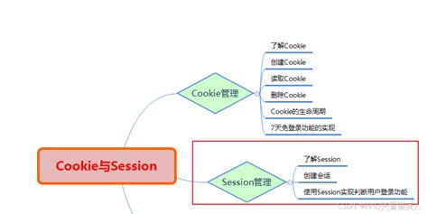 入门php就来我这(高级)23 ~ Session Csdn博客 入门php就来我这(高级)23 ~ Session Csdn博客