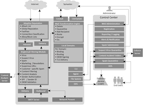 Software Update Symantec Messaging Gateway 10 7 5 Computer