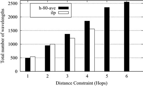 Total Number Of Wavelengths Required By Ilp And Heuristic H 80 Ave