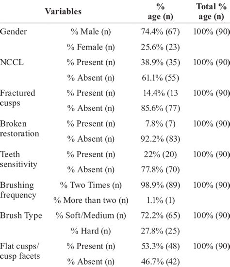 frequencies and percentages of variables download table