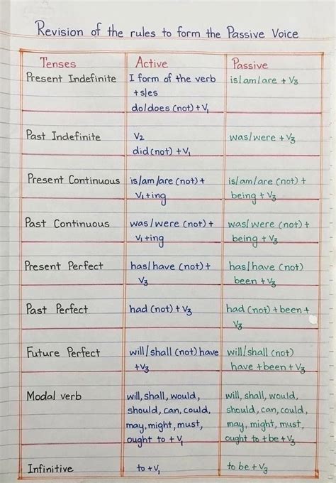 Passive Voice Definition Examples Of Active And Passive Voice Esl 49