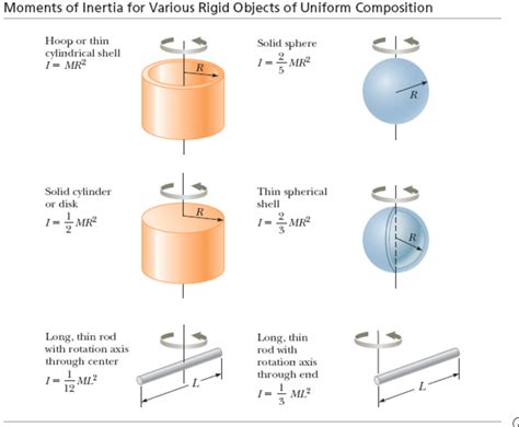 solved four objects—a hoop a solid cylinder a solid