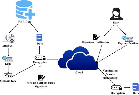 Block Diagram Of Sigmoid And Median Support Based Signature