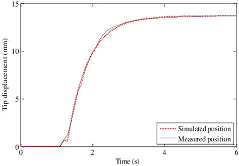 match between the measured and simulated output download scientific