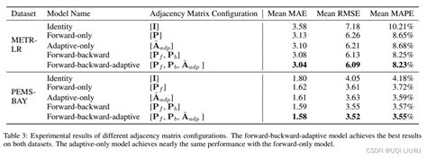 论文笔记：graph Wavenet For Deep Spatial Temporal Graph Modelinggraphwave
