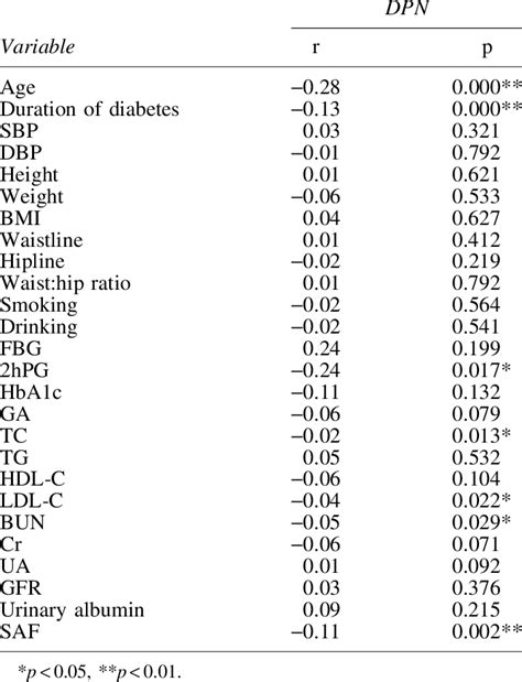 Spearmans Correlation Analysis Of Variables With Diabetic Peripheral Download Scientific