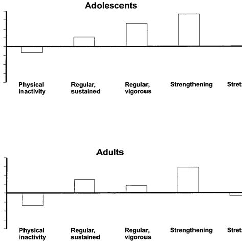 Prevalence Difference Male Female Between Sexes Among Adolescents And Download Scientific
