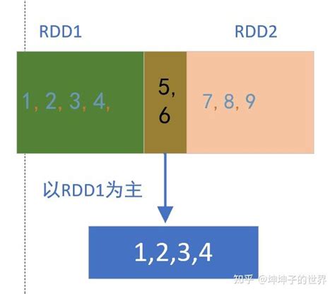 Sparkrdd转换操作—subtract函数 知乎