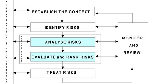The Generic Risk Management Framework Of Australiannew Zealand