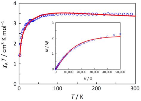 the χt versus t plot and the m versus h plot insertion the observed