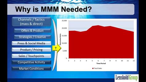 Marketing Mix Modeling Example Design Talk