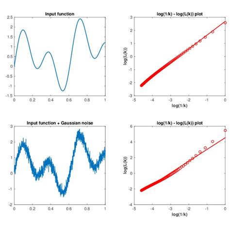 Plot Of The Weierstrass Function W With Parameters λ 5 And S 17