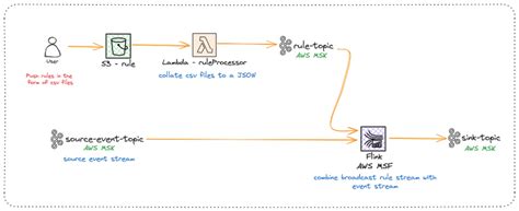 Here Is A Short Write Up On Processing Data Streams With Rules Ingested