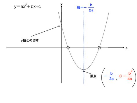 二次関数 グラフ 上に凸 導関数 凹凸 関係 Itxkrq