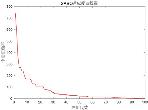 sabo elm电力负荷短期预测，matlab代码 电气负荷预测代码 csdn博客