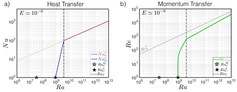 Laboratory Models Of Planetary Core Style Convective Turbulence