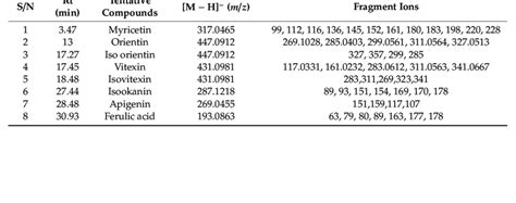 Bioactive Compounds Detected In Clinacanthus Nutans Ethanolic Leaf