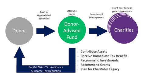 Donor Advised Funds How To Get A Bigger Tax Deduction